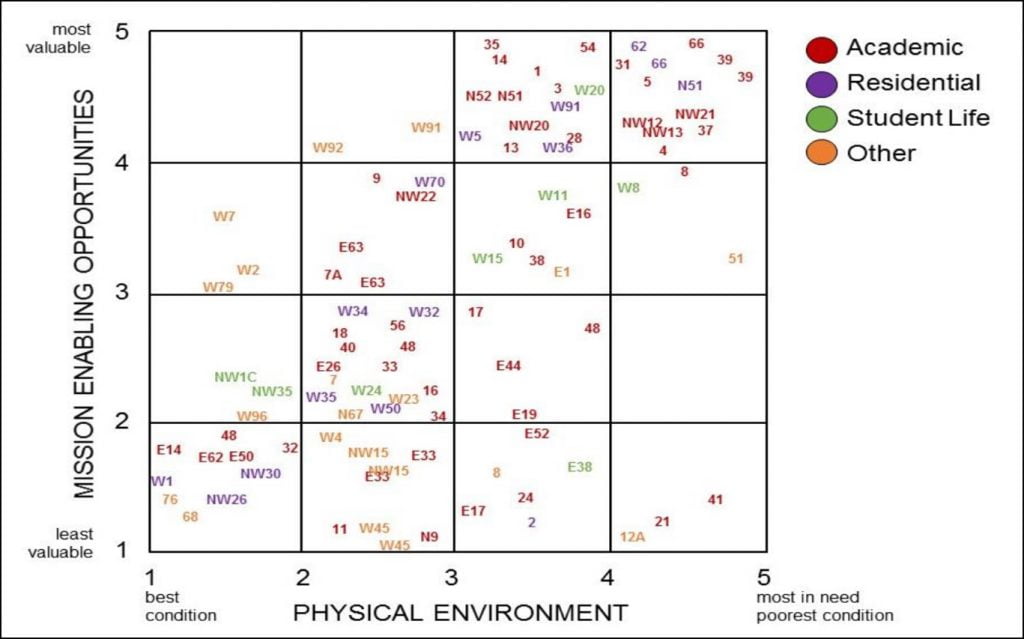 Facility Assessments - The Key to Effective Decision Making on Campus ...